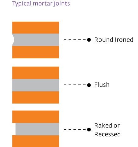 Brick Laminate Picture Brick Joints