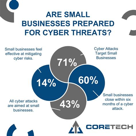 Coretech On Linkedin Coretech Nashville Cybersecurity