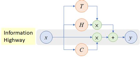 Nlp — From Word Embedding To Transformers By Robin Medium