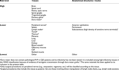 Tissue Classification For The Epidemiological Assessment Of Surgical