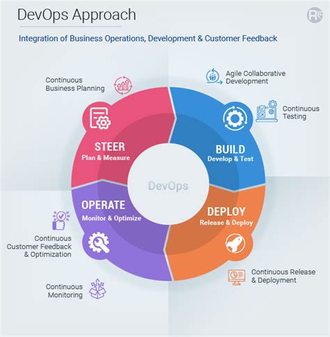 devops in cloud computing benefits and adoption