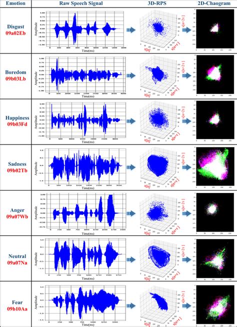 process of converting the seven emotions of speaker 09 from the emo db