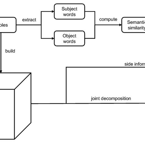 Tensor And Similarity Model The Triples Are Taken From Multiple