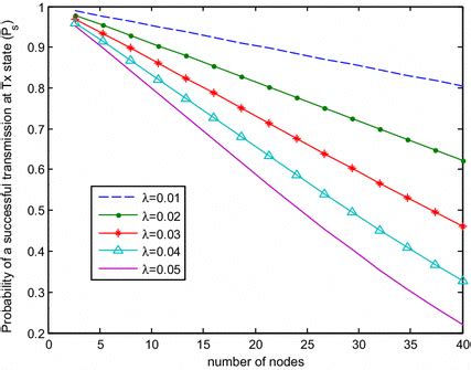 Result of successful data transmission where λ Download Scientific Diagram
