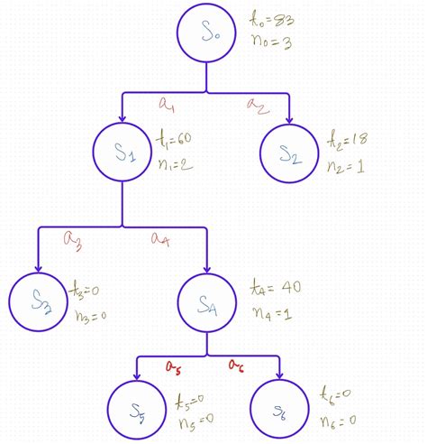 Monte Carlo Tree Search Mcts Tutorial Complete Guide With Examples Codinglad