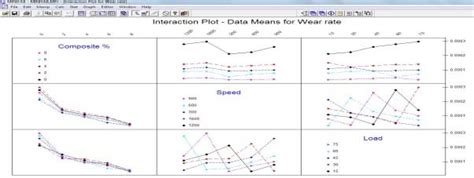 Interaction Plot For Wear Rate Download Scientific Diagram
