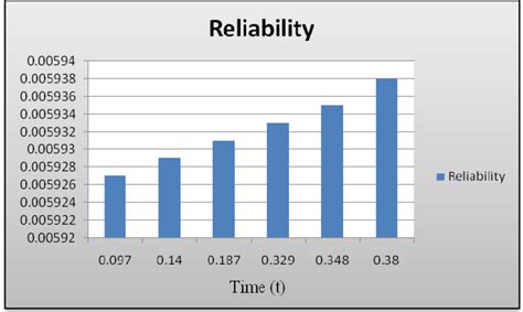 Graphical Representation Of Reliability Versus Time Download