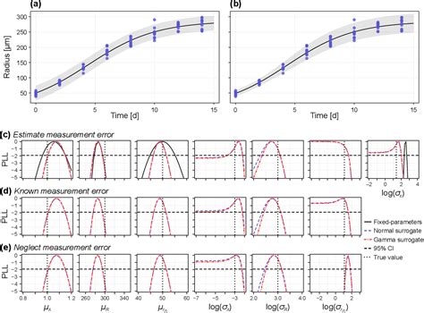 Figure 2 From Efficient Inference And Identifiability Analysis For