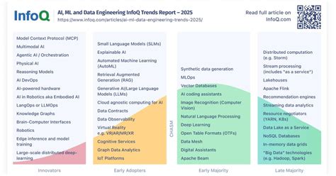 Infoq Ai Ml And Data Engineering Trends Report 2025 Infoq