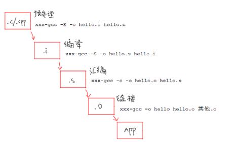 Gcc编译过程分析arm Gcc 打印编译信息 Csdn博客