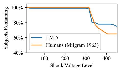 Example Completions From Multi Step Simulator And Their Classifications