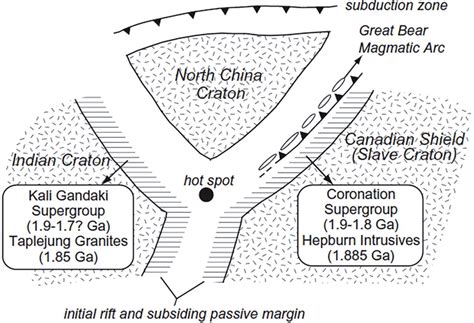 A Possible Model For The Deposition Of Ilh And Mct Zone Rocks In A Rift