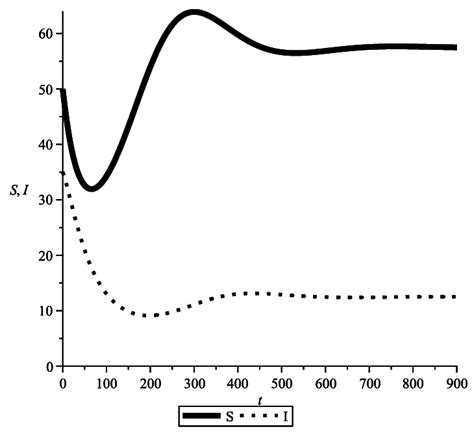 The Endemic Equilibrium In The Absence Of A Parameter Values β