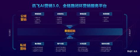 存量时代，讯飞ai营销云构建以“公域”和“泛私域”为双驱动的增长引擎 现代广告