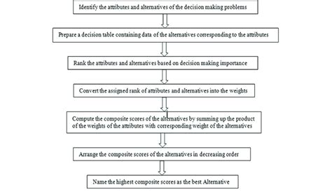 Topsis Method Steps 5 Download Scientific Diagram