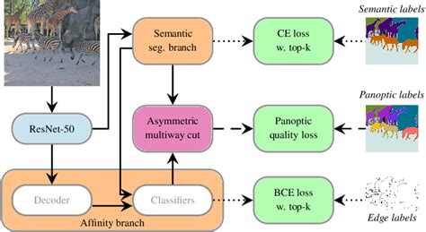 Figure 2 From Combinatorial Optimization For Panoptic Segmentation A
