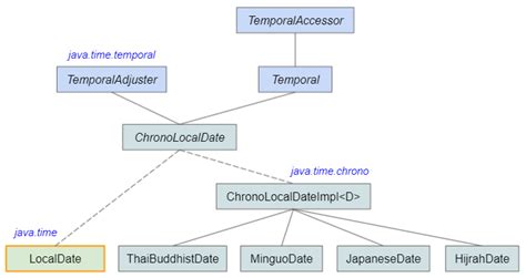 Hướng dẫn và ví dụ Java LocalDate