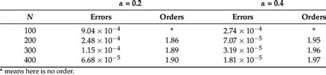 the errors and orders of α 0 2 0 4 download scientific diagram