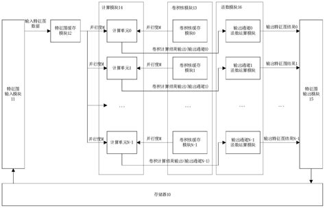 一种卷积神经网络硬件加速器及加速方法与流程