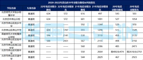 中考分数线 房山区and门头沟区近三年中考分数线汇总 新东方网