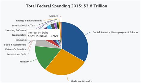 Us Spending Budget Pie Chart
