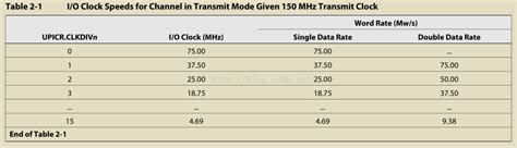 Ti Dsp Tms320c66x学习笔记之通用并行端口upp（二）marswh的博客 Csdn博客