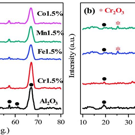 Xrd Patterns Of Different Catalysts A γ Al2o3 Moxγ Al2o3