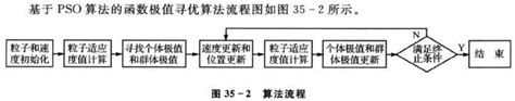 粒子群算法的基本原理和matlab实现 编程实现 pso 算法 csdn博客
