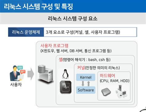 시스템프로그래밍linux 1주차 리눅스 입문 차씨의 코딩기록