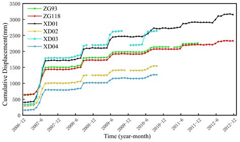 Remote Sensing Free Full Text Landslide Deformation Prediction Based On A Gnss Time Series