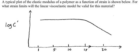 Solved A Typical Plot Of The Elastic Modulus Of A Polymer As