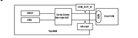 02 5 Serial Console Implementation Toyvmm Book En
