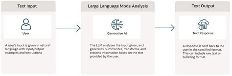 The Golden Canvas Of Enterprise Transformation Oci Generative Ai Infolob Global