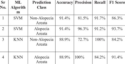 Performance Of The Ml Algorithm Framework Used By Choudhary Et Al For