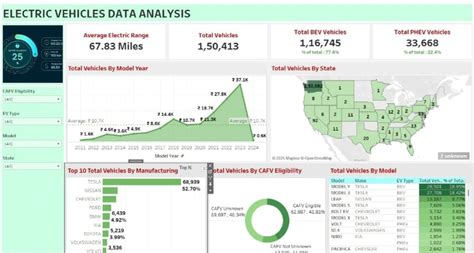Tableau Dataanalytics Electricvehicles Sustainability Pranav Patil