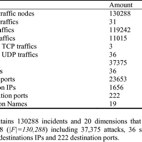 Iscx2012 Dataset Testbedtuejun15c Download Table
