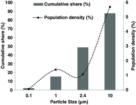 Particle Size Distribution In Stack Emission Download Scientific Diagram