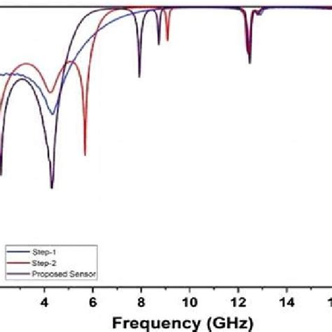 Reflection Coefficient S11 Of The Evolution Steps Of The Sensor Download Scientific Diagram