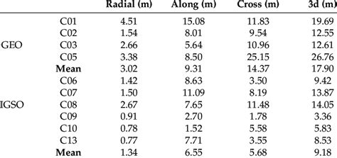 Root Mean Square Rms Errors Of The First Hour Of Healthy Broadcast