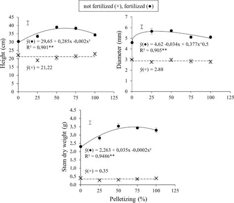 Plant Height Diameter And Dry Mass Of Eucalyptus Stem Grown In