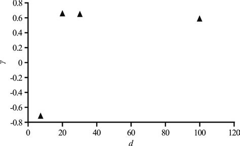 Correlation Coefficients Between Pressure And Streamwise Velocity Download Scientific Diagram