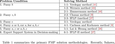 FMP Problems Types And Solution Methods Download Scientific Diagram
