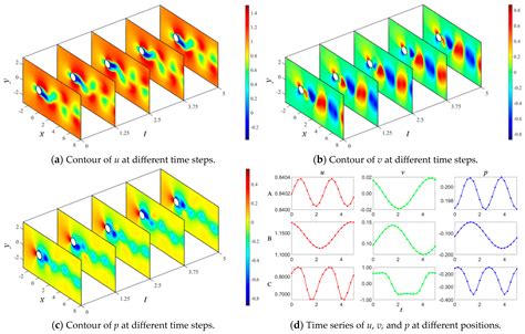Investigation Of Physics Informed Neural Networks To Reconstruct A Flow Field With High Resolution