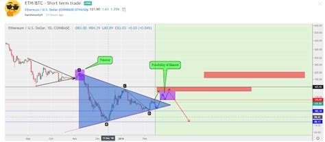 Ethereum Eth Technical Analysis Hardfork Targets Bitcoinik