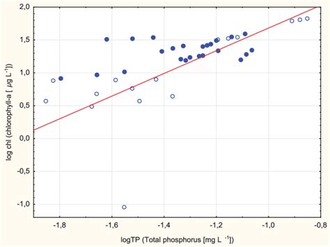 the regression between chl a and tp log chl ¼ 3 4075 þ 1 726 Ã log tp