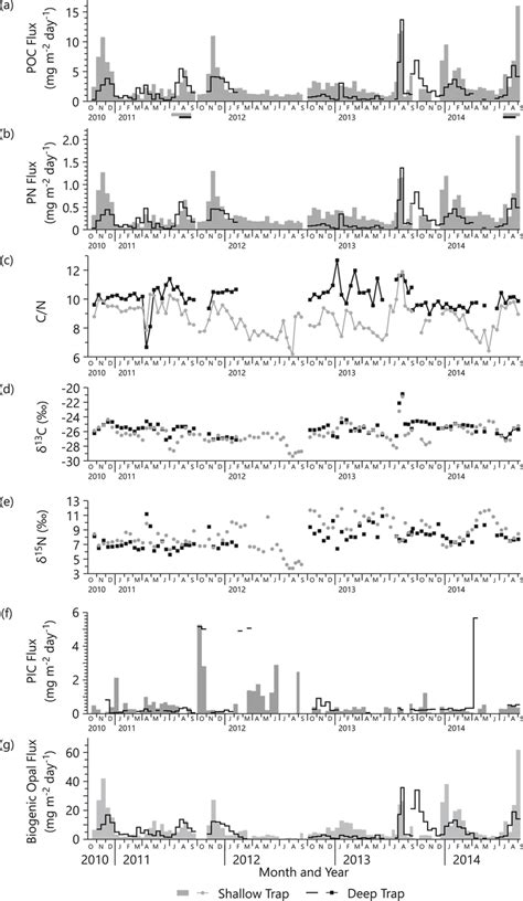 Time Series Fluctuation Of Particulate Organic Carbon Poc And