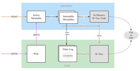 Lotusdb—a Fast Kv Database In Go After About 4 Months` Work V100 Of