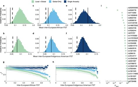 joint multi ancestry and admixed gwas reveals the complex genetics