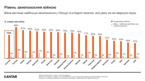 Тема війни в Україні наразі найбільше турбує світ опитування