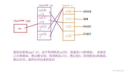 【c语言航路】第十站：指针（三）深刻理解指针运算 Csdn博客